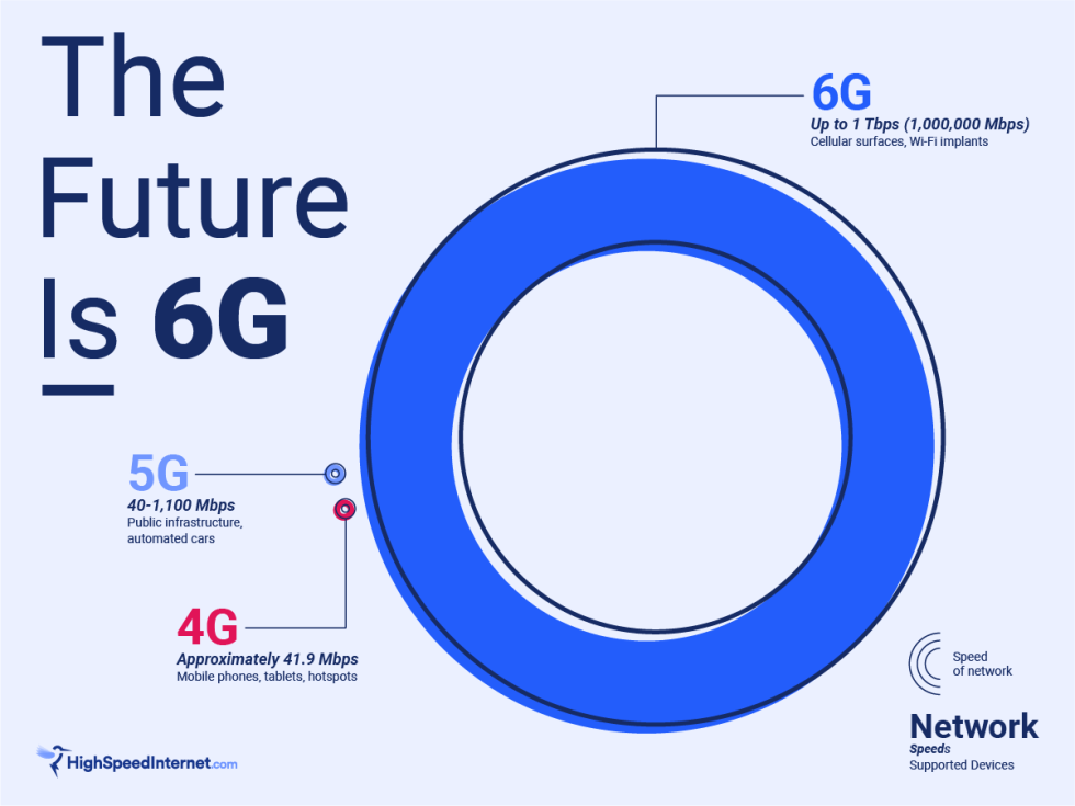 Complete Detail About 6G Network - The Next Horizon
